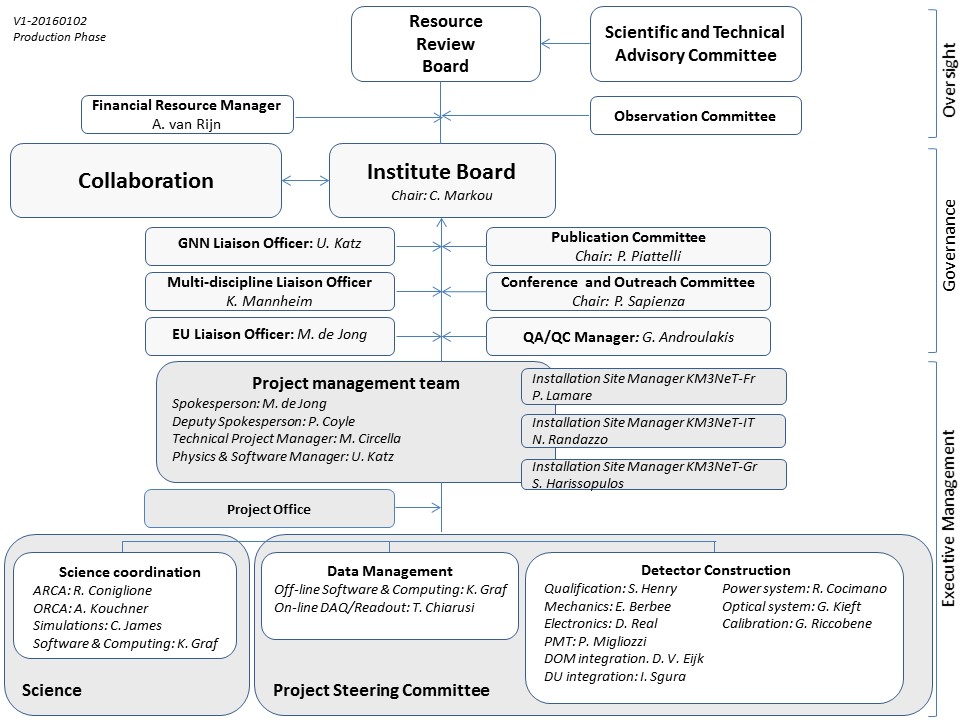 Organizational Breakdown Structure